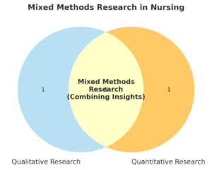 Importance of Qualitative research and Quantitative research in nursing